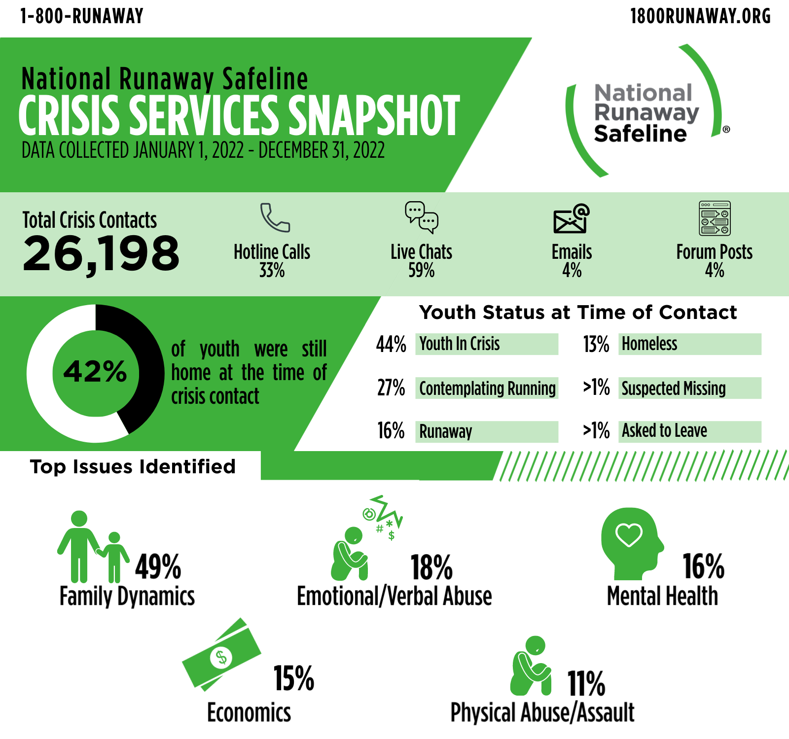 2022 State Snapshots - 1800RUNAWAY.ORG